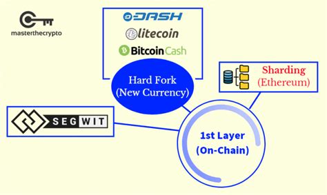 Blockchain Scalability Solutions Overview Of Crypto Scaling Solutions