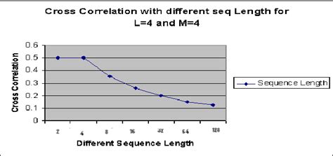 figure 5 from polyphase orthogonal waveform using modified particle swarm optimization algorithm