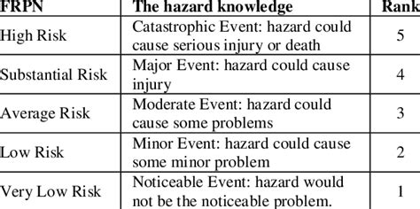 The Fuzzy Risk Priority Number Download Scientific Diagram