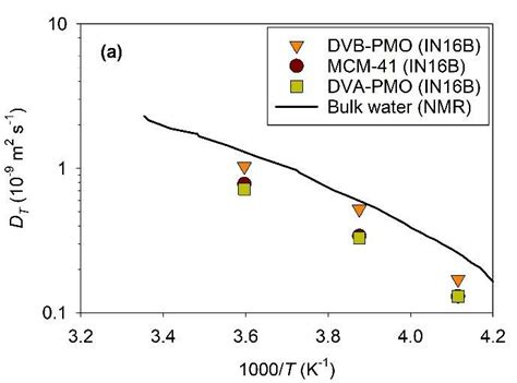A Translational Diffusion Coefficient Dt And B Residence Time 0 Of