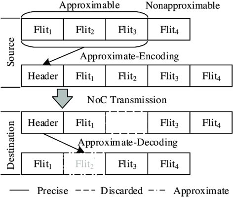 Approximate Encoding And Decoding Of A 4 Flit Packet Download