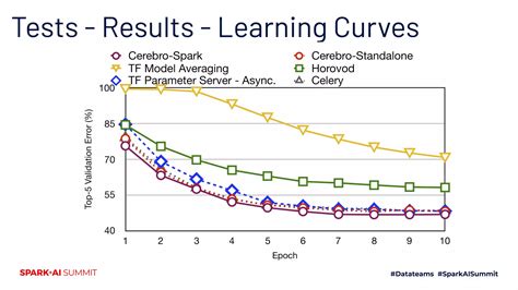 Resource Efficient Deep Learning Model Selection On Apache Spark Ppt