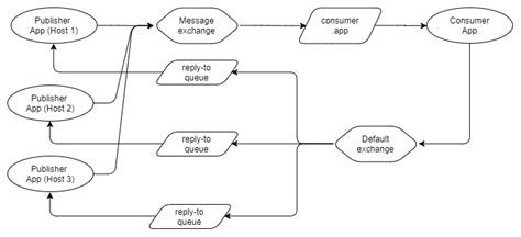 Rabbitmq Vs Kafka Part 2 Rabbitmq Messaging Patterns — Jack Vanlightly