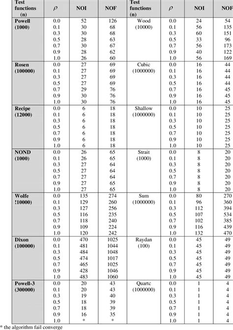Test Results For Algorithm21 With Different Values Download