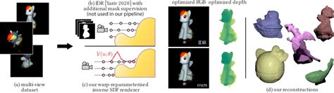 Differentiable Rendering Of Neural Sdfs Through Reparameterization