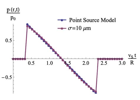 Normalized Photoacoustic Signal Prtp0 Vs Normalized Time Vstr At