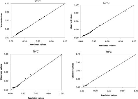 Experimental And Predicted Values For Best Fitted Logarithm Model At Download Scientific