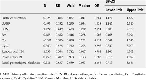 Multivariate Logistic Regression Of The Development From Simple Download Scientific Diagram
