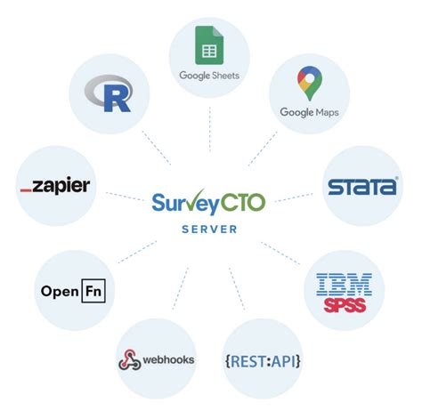 International Development Use Case Surveycto