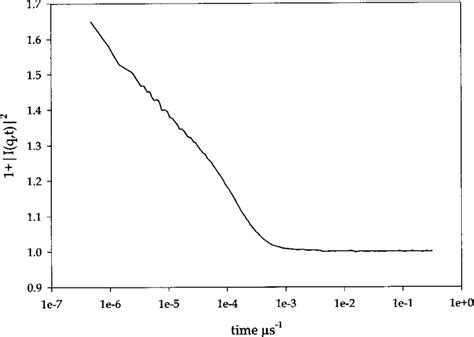 Autocorrelation Function As Measured By Dls On Pha Synthase Download Scientific Diagram