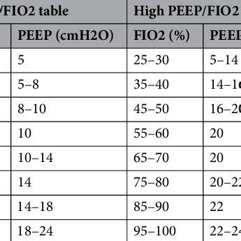 Peepfio2 Tables Fio2 Inspired Oxygen Fraction Peep Positive