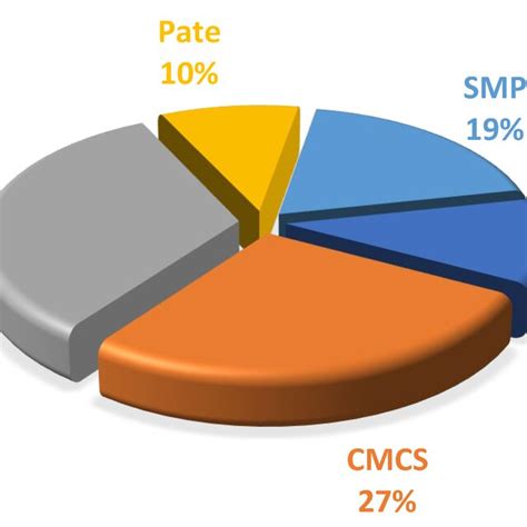 Relative Contributions Of Processed Meat Products To Nitrite Daily Download Scientific