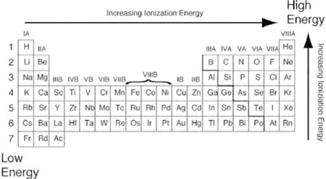 Ionization Energy Trend
