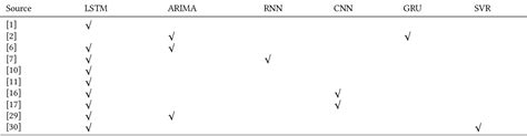 Table 1 From A Survey Of Short Term Traffic Volume Prediction Methods Based On Composite Models
