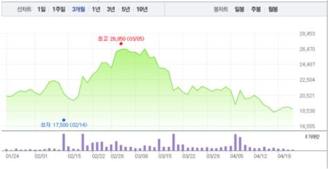 차바이오텍·파미셀 모두 하락세특히 파미셀 4거래일 연속 하락