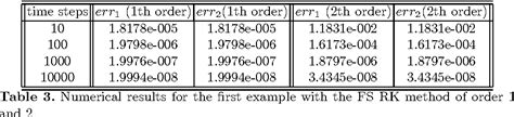 Table 1 From Iterative Operator Splitting Methods With Higher Order Time Integration Methods And