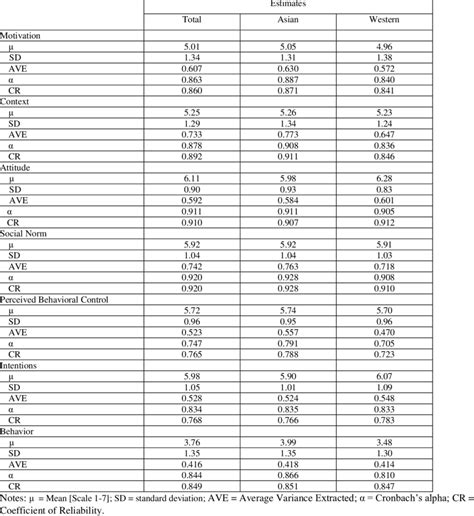 Psychometric Properties Download Table
