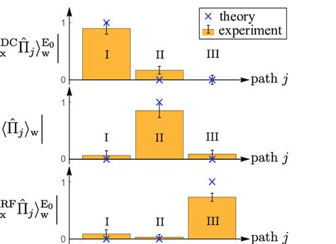 Weak Values Presented Graphically Absolute Values Of The Relevant Weak