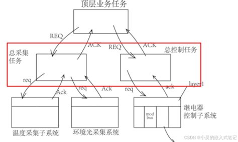 freertos项目 智能家居（5） 基于freertos的智能家居 csdn博客