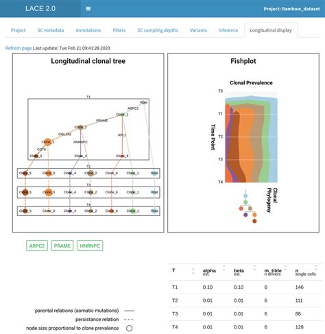 Lace 20 Output Left The Longitudinal Clonal Tree Of The