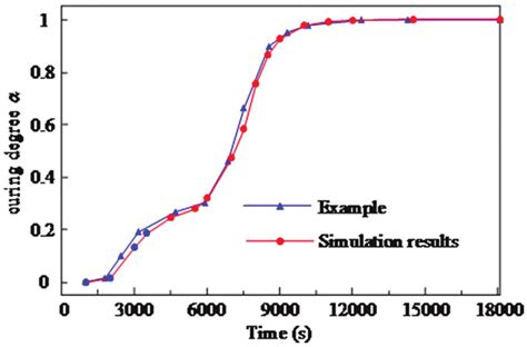 Curing Degree Variation At The Center Of The Laminate Download