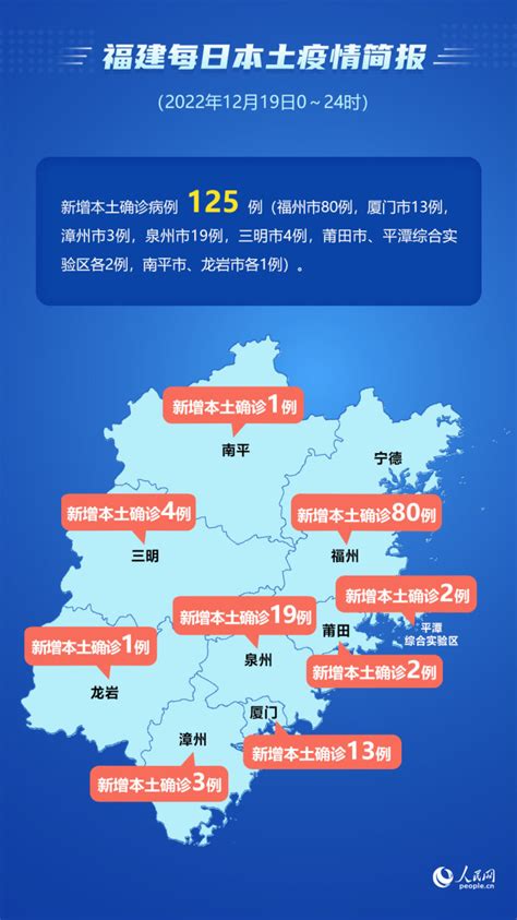 12月19日福建新增本土确诊125例 其中福州80例、泉州19例腾讯新闻