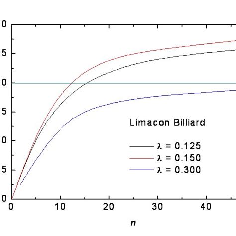 Determination Of The Long Correlation Length T From 6 As The Point Of Download Scientific