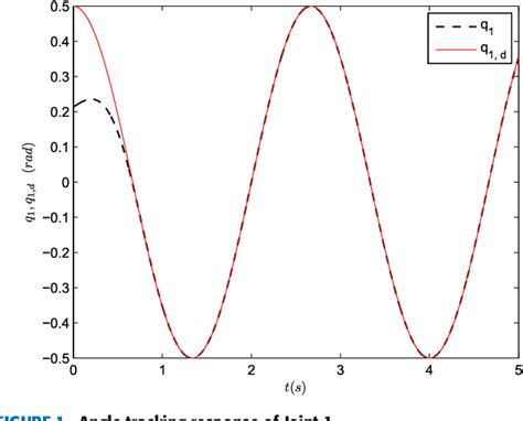 Figure 1 From Initial Rectification Neuro Adaptive Iterative Learning Control For Robot