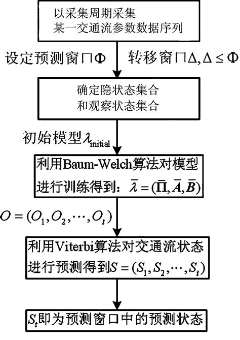 Short Term Traffic Flow Forecasting Method Based On Hidden Markov Model