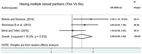 Forest Plot Of Odds Ratio For The Association Of Having Multiple Sexual Download Scientific