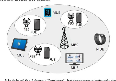 Figure 1 From Energy Efficiency Optimization Of Heterogeneous Network Resources Based On Ofdma