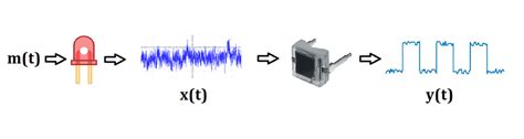 9 Vlc Systems Using Intensity Modulation Direct Detection Imdd