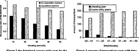 Figure 2 From A Trust Model Of P2p System Based On Confirmation Theory Semantic Scholar
