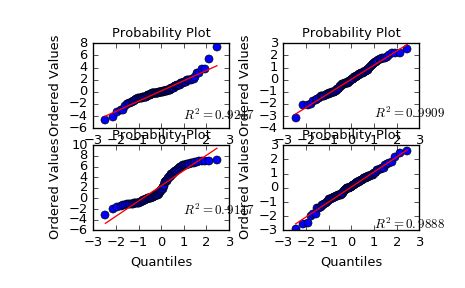 Scipy Stats Probplot