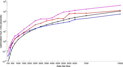 average optimization run time for {1} the standard gp model black