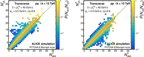 Figure 2 From Charged Particle Production As A Function Of The Relative Transverse Activity