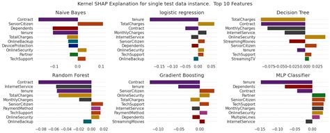 Ml Interpretability Lime And Shap In Prose And Code Cloudera Blog