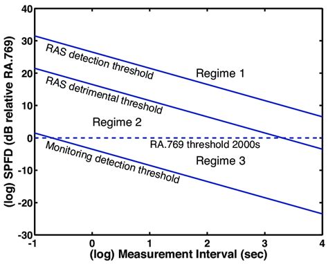 a diagram showing the scaling of power flux density levels of