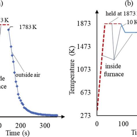 A Cooling Rate Experiment Temperature Profile B Separation