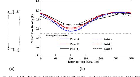 Figure 11 From Hybrid Magnet Variable Flux Memory Machine With Improved Field Regulation
