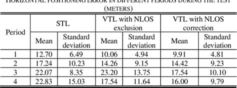 Table Iii From Vector Tracking Loop Based Gnss Nlos Detection And Correction Algorithm Design
