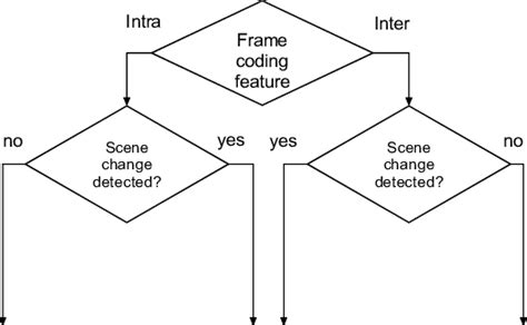 Block Diagram Of The Modified Error Concealment Scheme Based On Scene