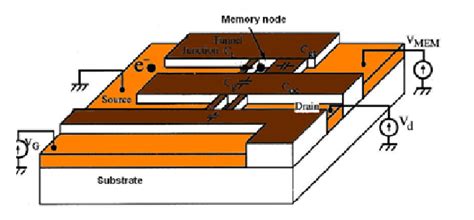 Design Of Sem Which Is Formed Of Two Blocs The Memory Bloc Download Scientific Diagram