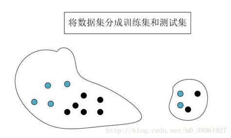 python中数据集划分函数stratifiedshufflesplit的使用 stratifiedshufflesplit split中y是