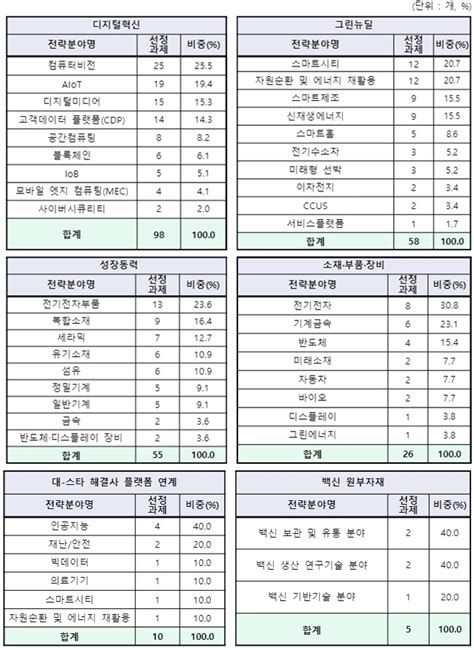 정부 창업성장기술개발사업 전략형 과제 스타트업 개사 선정 플래텀