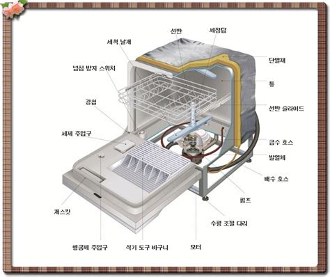 식기세척기 원리 발명동기와 물온도 조절용 히터 포스팅 네이버 블로그
