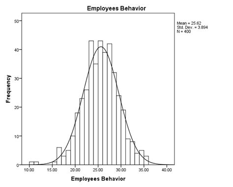 histogram of the dependent variable related to the histogram represents