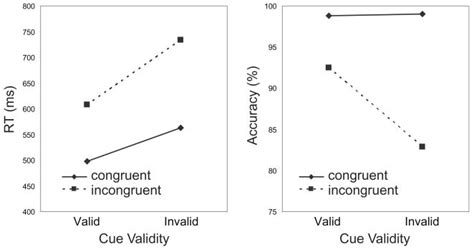 Testing The Behavioral Interaction And Integration Of Attentional Networks Pmc