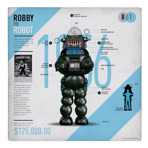 Robby The Robot Infographic By Kay Coenen Robby The Robot Classic