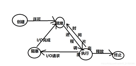 操作系统学习笔记6 进程的定义和特征，基本状态间的转换 简述进程的定义 描述进程的基本状态及转换过程 画图 csdn博客
